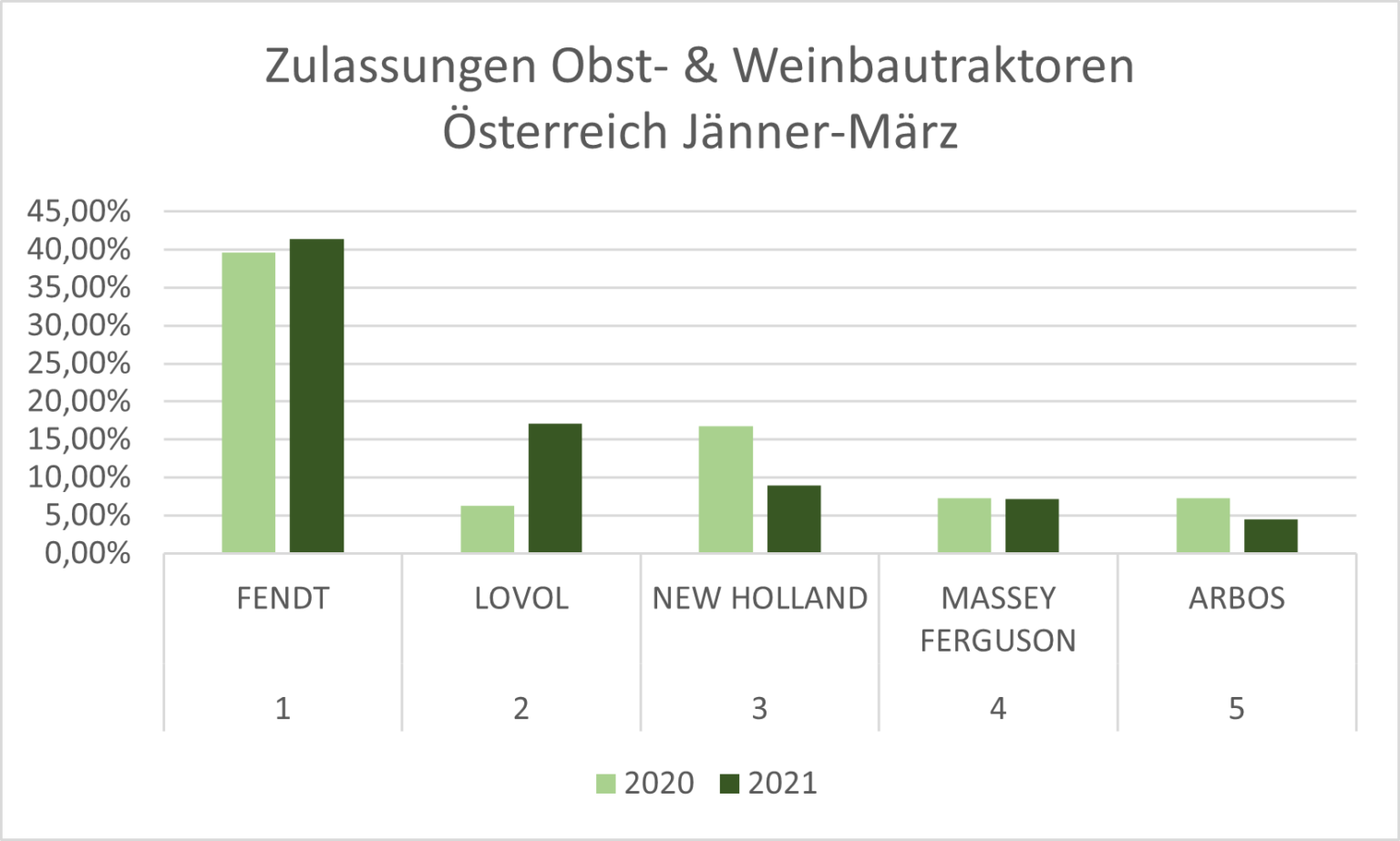 Zulassungen: Traktoren im Jänner-März 2021 - Landwirt News Zulassungen: Traktoren im Jänner-März 2021 - Landwirt News
