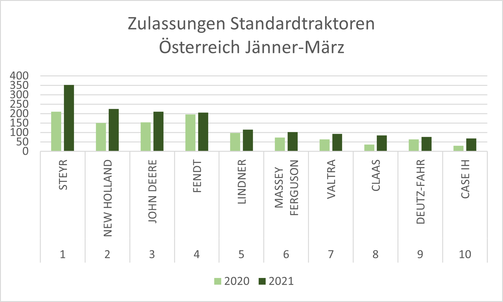 Zulassungen: Traktoren im Jänner-März 2021 - Landwirt News Zulassungen: Traktoren im Jänner-März 2021 - Landwirt News