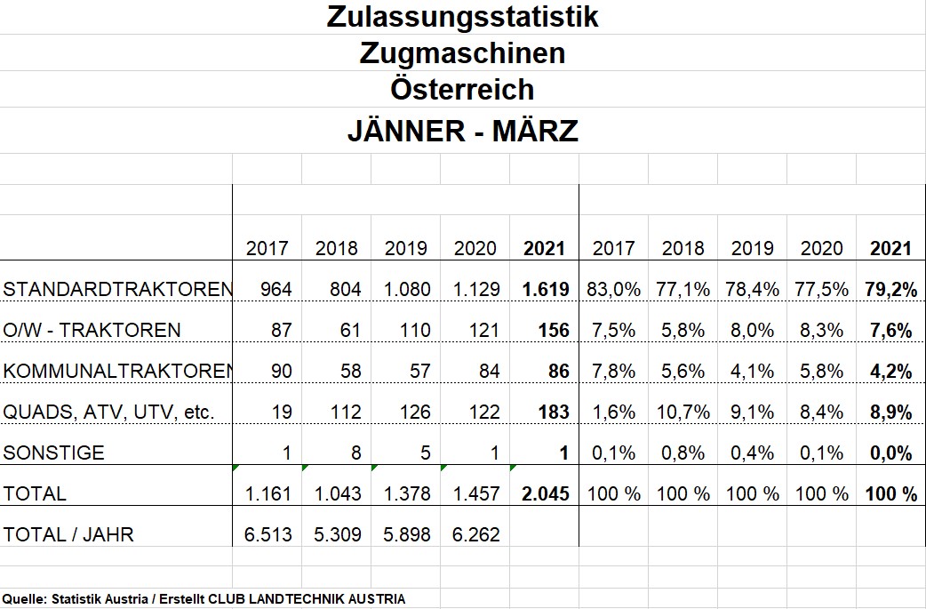 Zulassungen: Traktoren im Jänner-März 2021 - Landwirt News Zulassungen: Traktoren im Jänner-März 2021 - Landwirt News