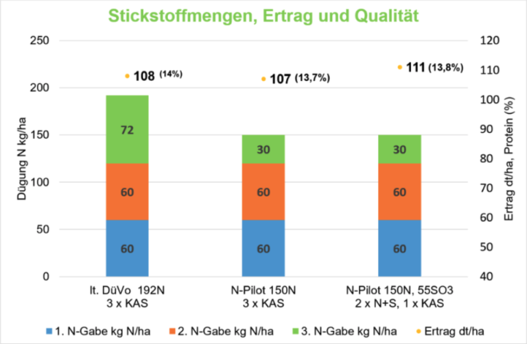 Stickstoff plus Schwefel erhöht die N-Effizienz in Getreide und Grünland! - Landwirt News